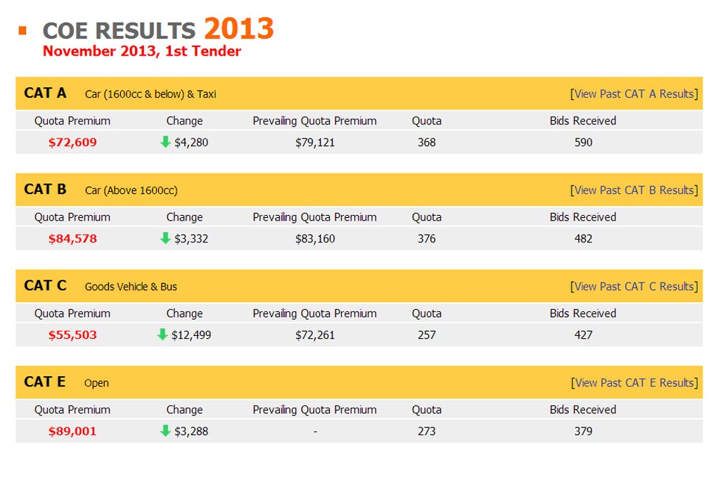 COE prices fall across the board once again after first November ...