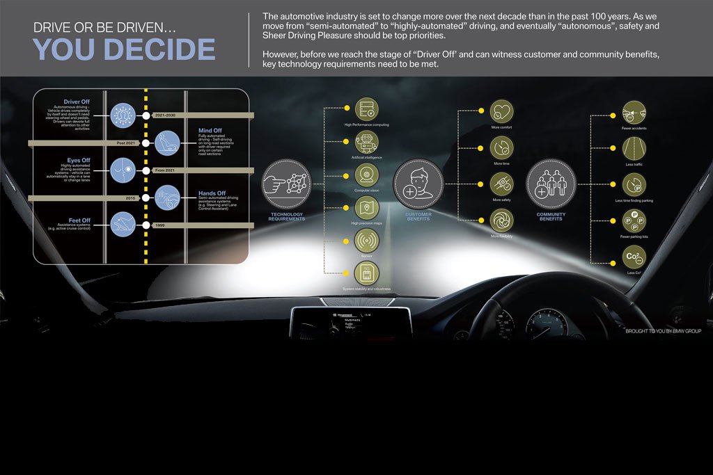 Automated driving at the BMW Group - Sgcarmart