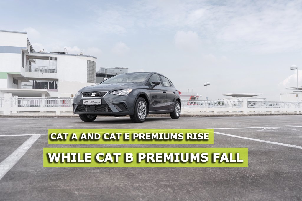 Increase for Cat A and E while Cat B falls