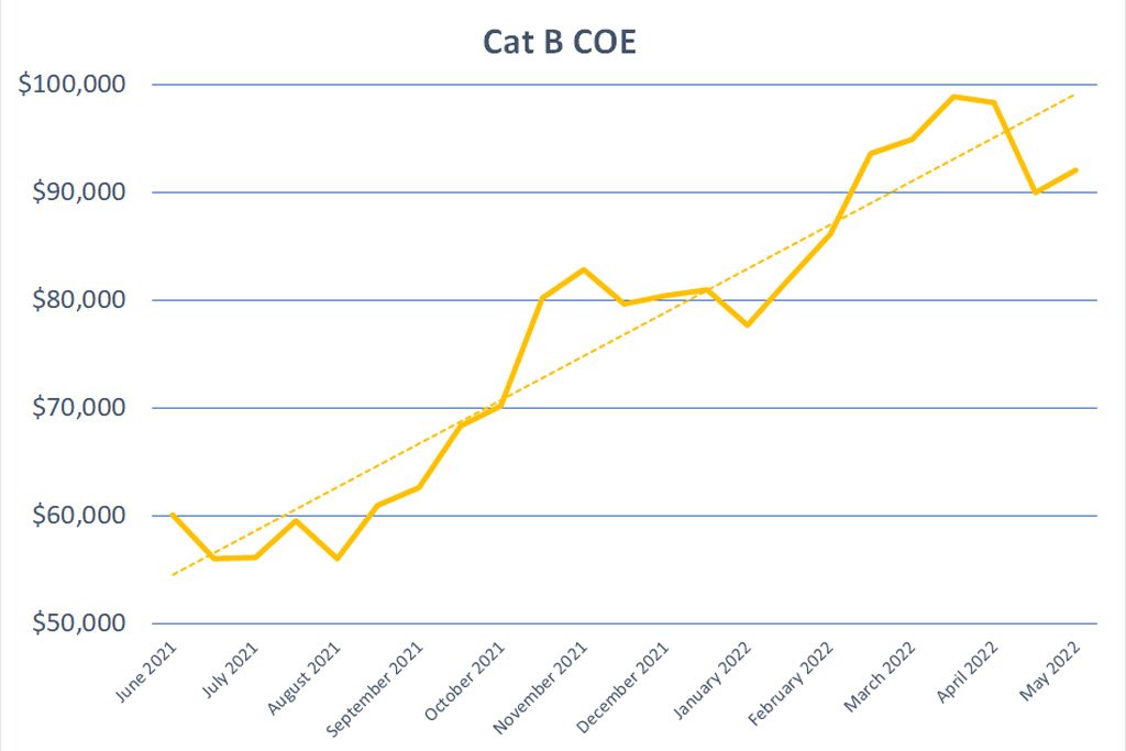 Cat A and B climb while Cat E slips as COE supply increased