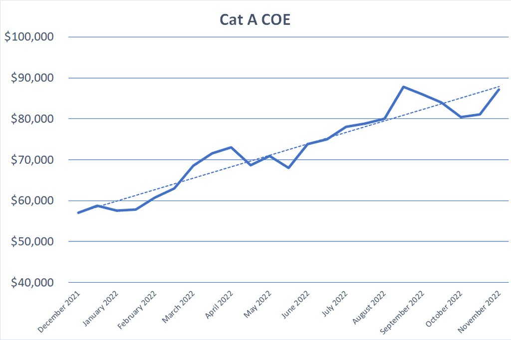 COE climbs across all categories; Cat E COE now at $116,577