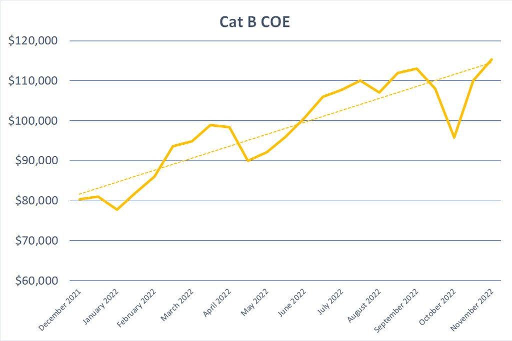 COE climbs across all categories; Cat E COE now at $116,577
