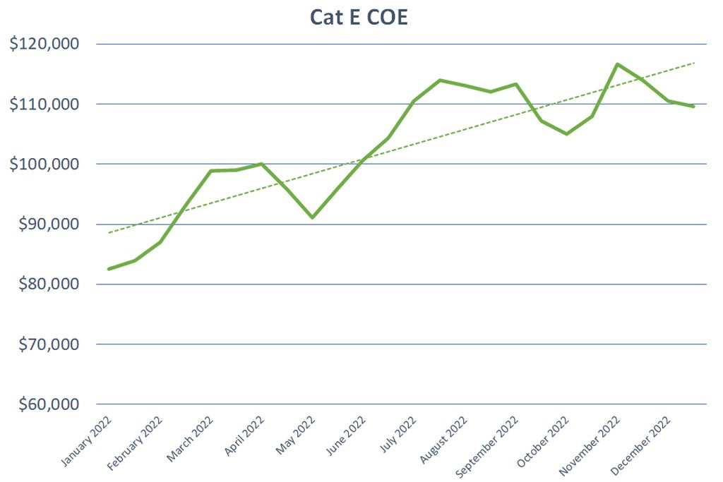 Cat B COE climbs while Cat A and E slip
