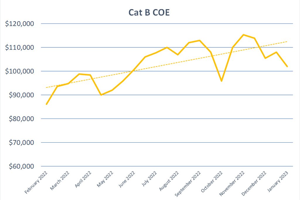 COE premiums slip across the board; Cat A COE drops $8,007