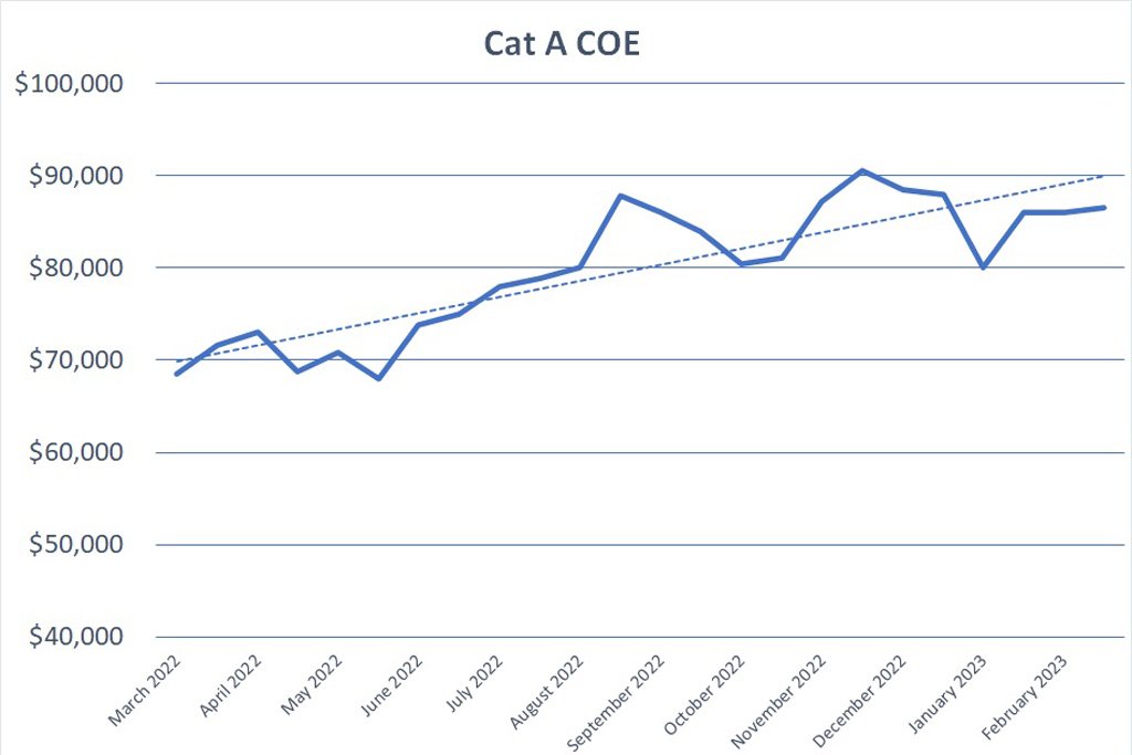 COE climbs across the board; Cat E COE jumps a total of $12,999