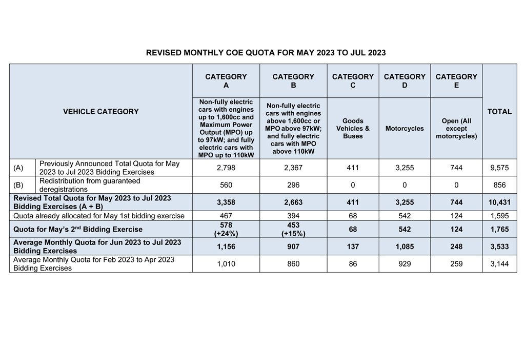LTA announces one-time adjustment to COE supply